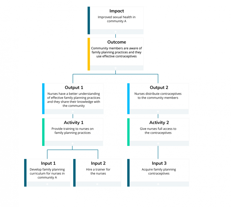 Results Framework: what is it and how to build one? - TolaData