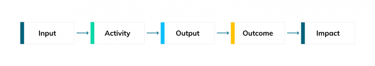 Results Framework: what is it and how to build one? - TolaData