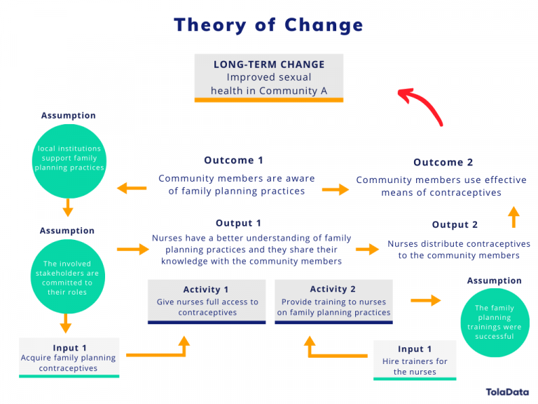 Theory of Change vs. LogFrame - know the difference - TolaData