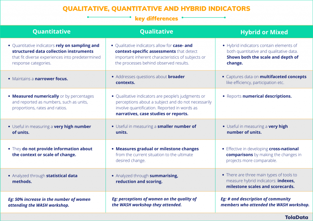 Qualitative indicators and their relevance in M&E - TolaData